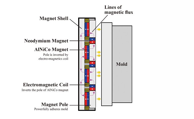 Magentic Quick Mold Change System Manufacturer in China